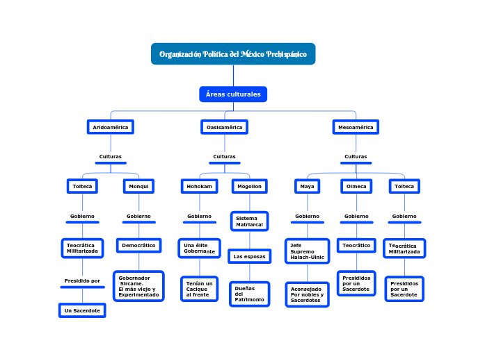 Organización Política del México Prehispán...- Mind Map